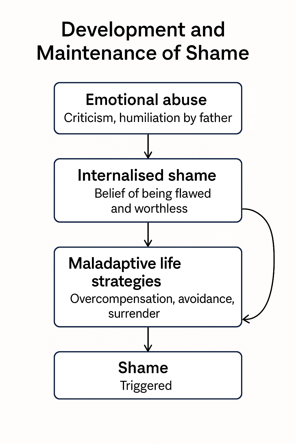 Shame: The Central Mechanism in Chronic Low Self-Esteem, a ...