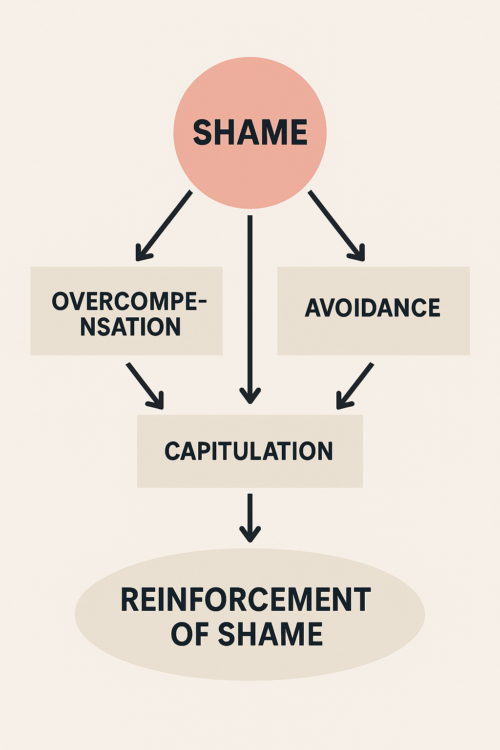 Shame: The Central Mechanism in Chronic Low Self-Esteem, a ...