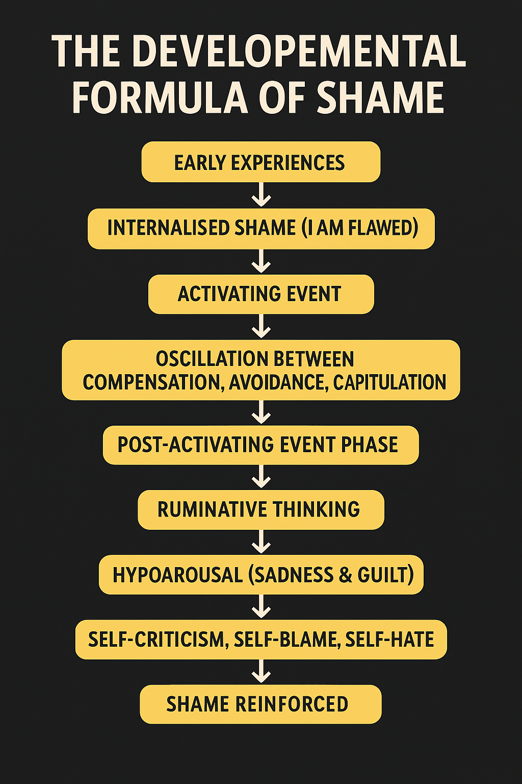 Shame: The Central Mechanism in Chronic Low Self-Esteem, a ...