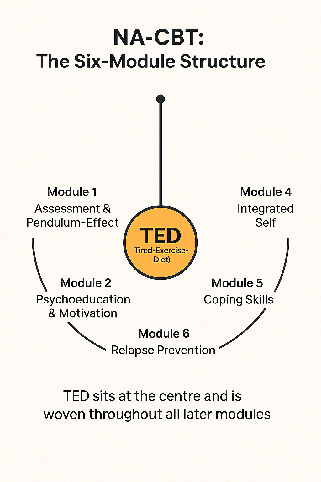 TED in NeuroAffective-CBT®: An Applied Self-Regulation Framework for ...